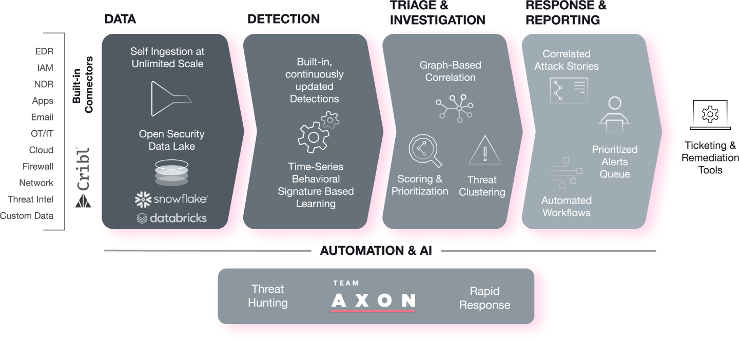 Hunters SOC Platform | The SOC platform for effective security teams